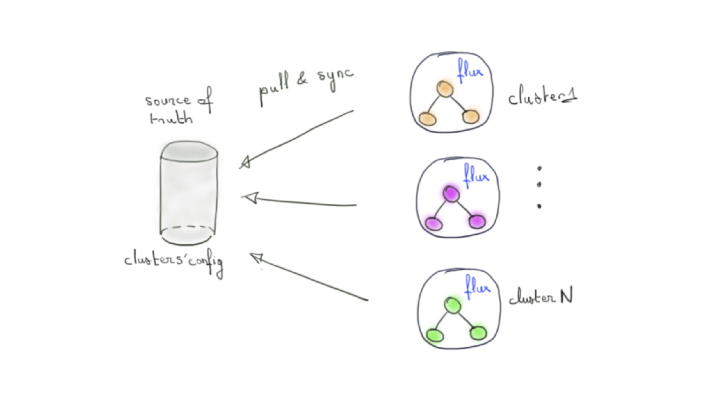 Comprendre l'approche GitOps avec FluxV2