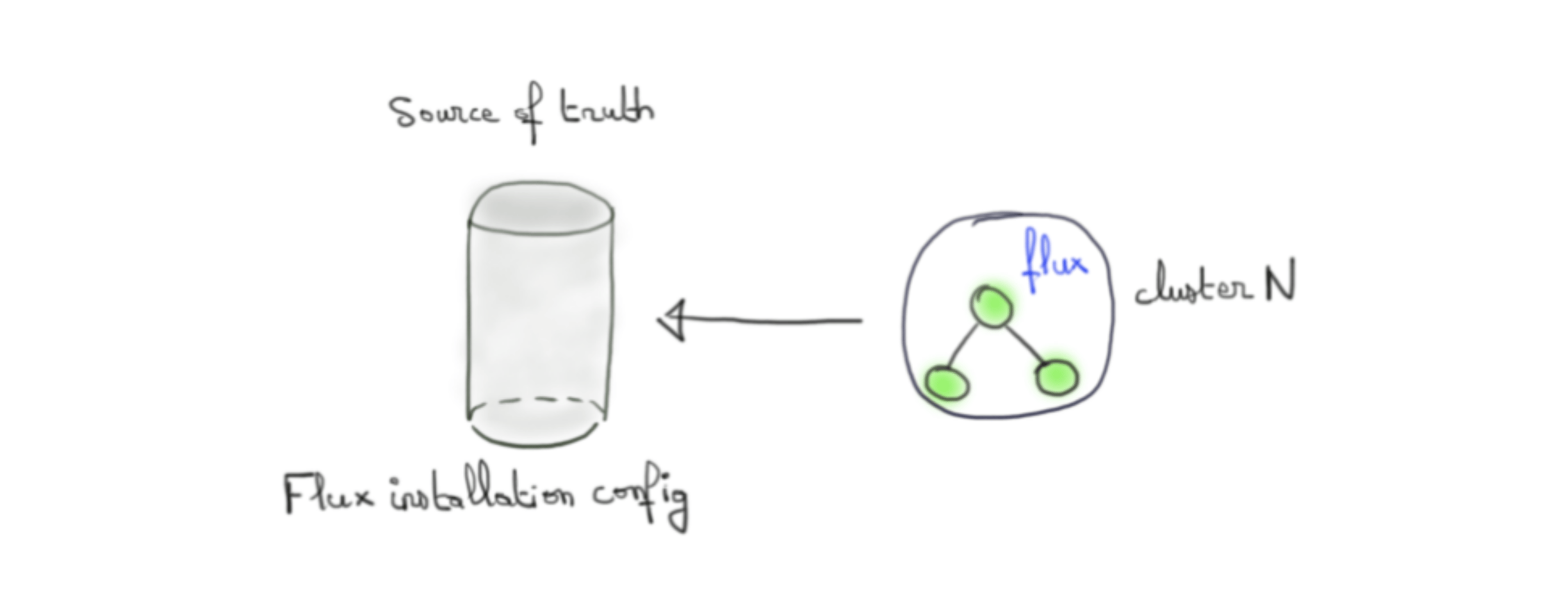 Comprendre l'approche GitOps avec FluxV2