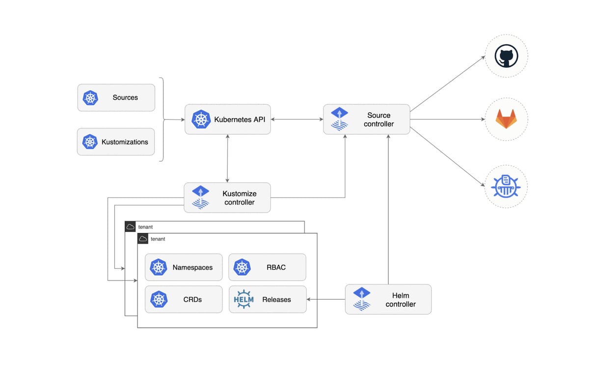 Comprendre l'approche GitOps avec FluxV2