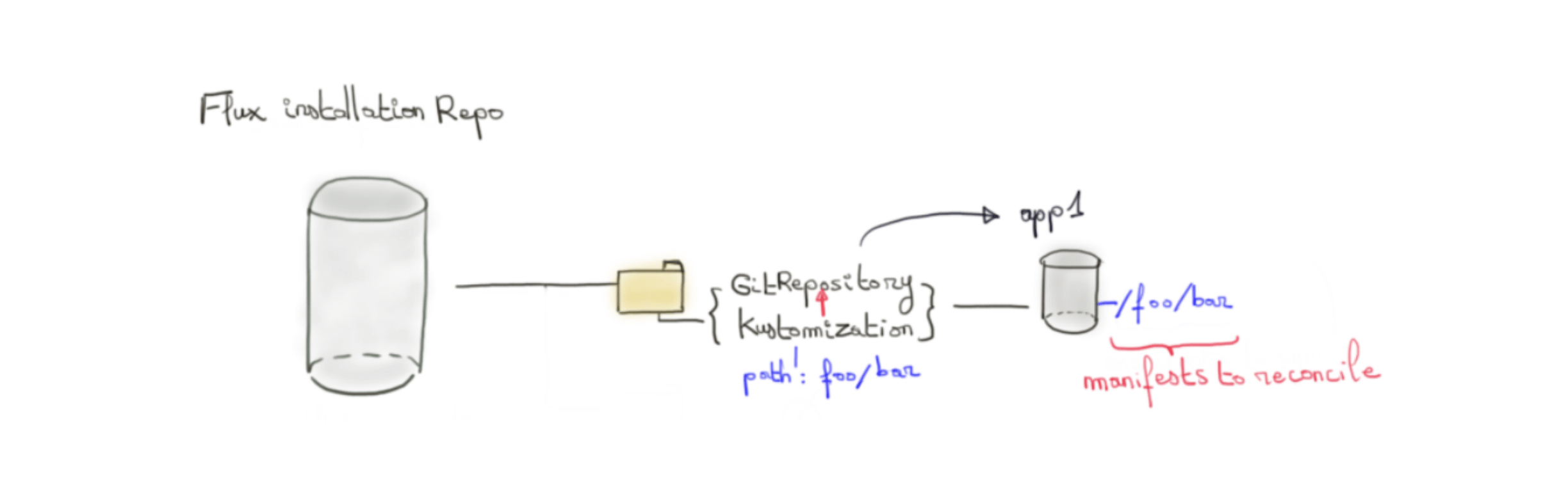 Comprendre l'approche GitOps avec FluxV2