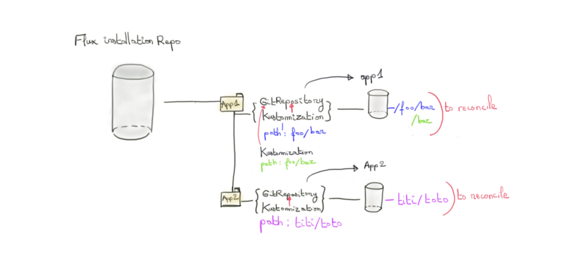 Comprendre l'approche GitOps avec FluxV2
