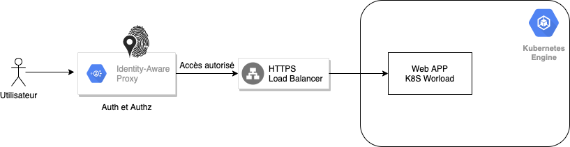 GCP : Proxy IAP et BeyondCorp - Le blog WeScale