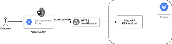 GCP : Proxy IAP et BeyondCorp - Le blog WeScale
