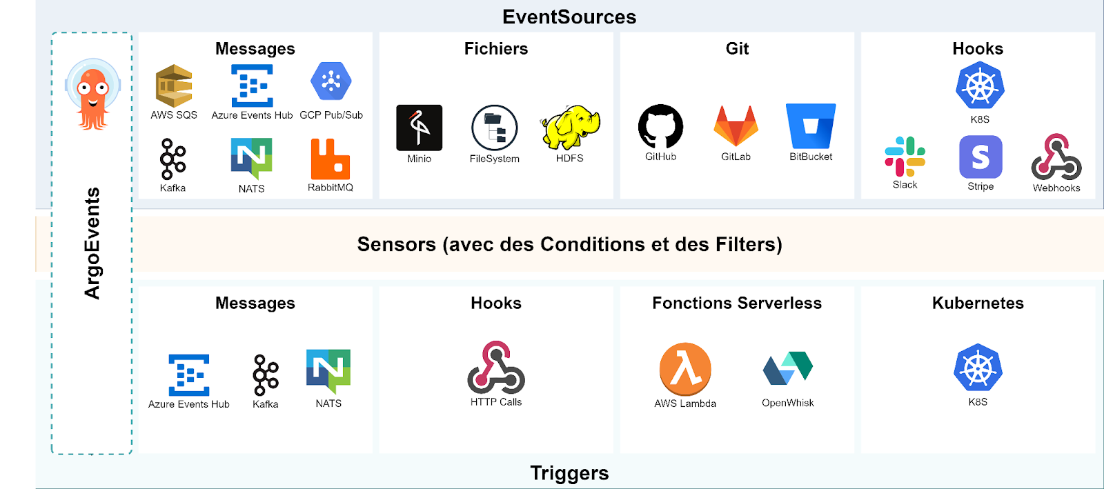 Bâtir une architecture orientée Évènements avec Argo Events